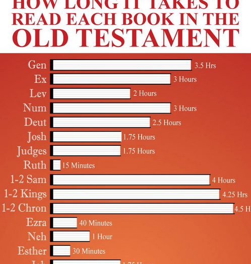 How Long It Takes To Read Each Book In The Old Testament | A Heart For God How Long It Takes To Read Each Book In The Old Testament | A Heart For God